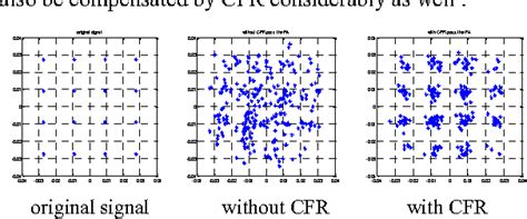 Figure 4 From A Crest Factor Reduction Method In Digital Predistortion