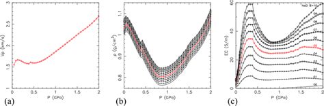 P‐wave Velocity Vp Density ρ And Electrical Conductivity σ Ec