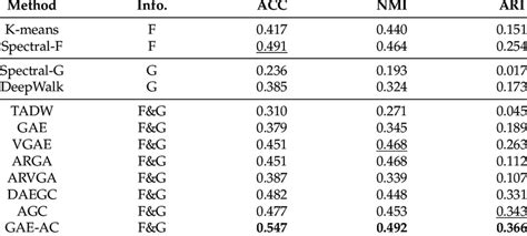 Node Clustering Results On Wiki Dataset Download Scientific Diagram