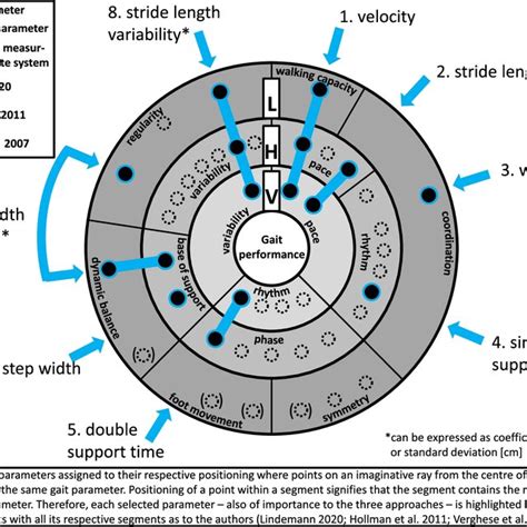 Selection Of Gait Parameters Across Segments Of Gait Performance For Download Scientific