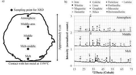 23 A Sample Positions For Xrd Analyses Of Partly Reduced Briquette B