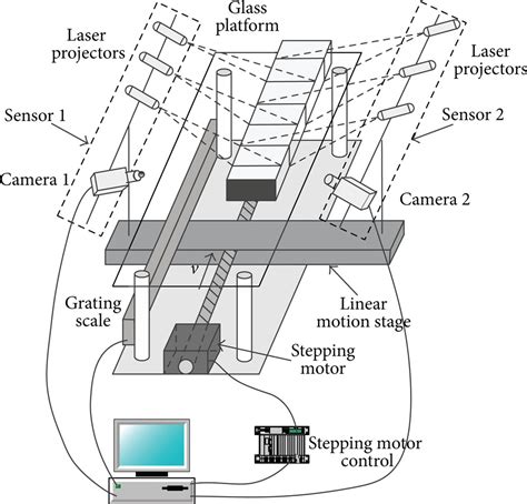 3d Wide Fov Scanning Measurement System Based On Multiline Structured