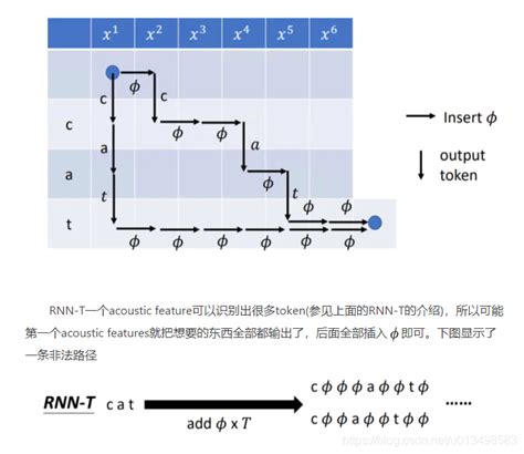 hmm ctc和rnn transducer对齐方式的差异 ctc transduser csdn博客