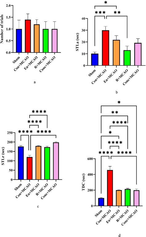 A Number Of Trials To Reach Learning In Passive Avoidance Learning In Download Scientific