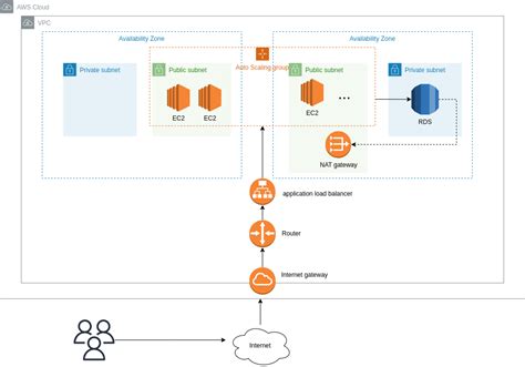 실습 Terraform을 통한 Aws 인프라 생성