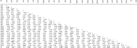 Trait Coordination Among Organs Of Broad Leaved Bl Species Download Scientific Diagram