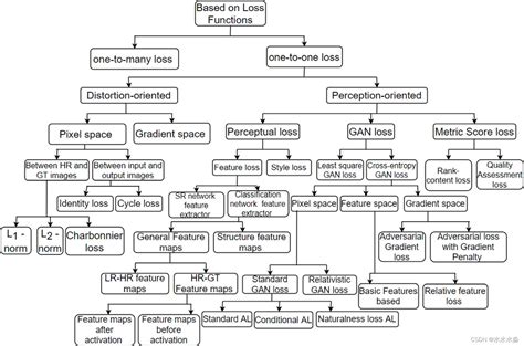 基于生成对抗性网络的单图像超分辨率技术综述 Csdn博客