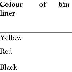Responses On Colour Code Of Bin Liner Containers Used To Collect Download Scientific Diagram