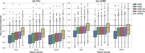 Boxplots Of Percent Bias Of Flood Estimates Corresponding To Three