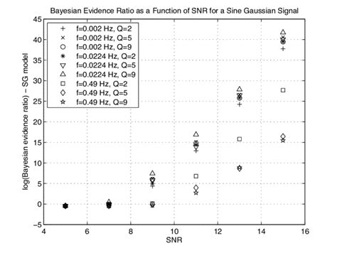 As Fig 6 But Now Showing Results For Nine Different Sine Gaussian Download Scientific Diagram