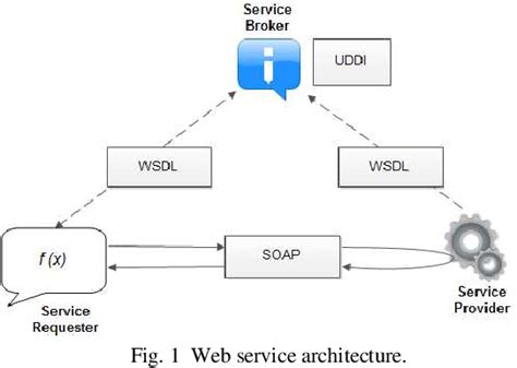 Figure 1 From Analysis And Selection Of Web Service Technologies