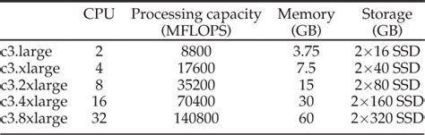 Table 1 From Using Imbalance Characteristic For Fault Tolerant Workflow