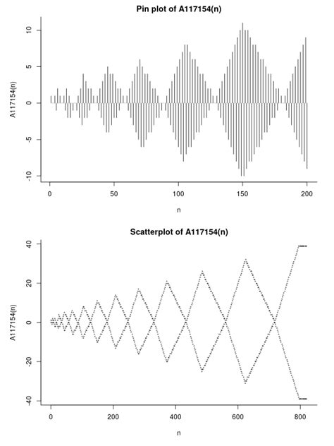 Oeis Sequences