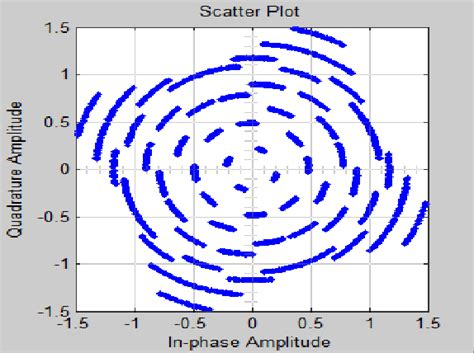 Figure 5 1 From Carrier Interference Ratio Analysis And Cancellation Scheme For Ofdm System