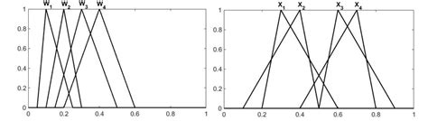 Normalized Fuzzy Weights W 1 W 4 And Fuzzy Evaluations X 1