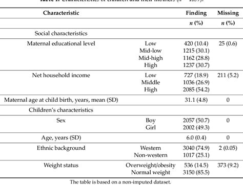 Table 1 From Clustering Of Sedentary Behaviours Physical Activity And Energy Dense Food Intake