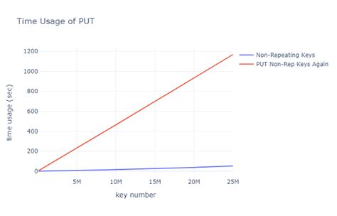 Implement Key Value Storage In C Xpandnotes