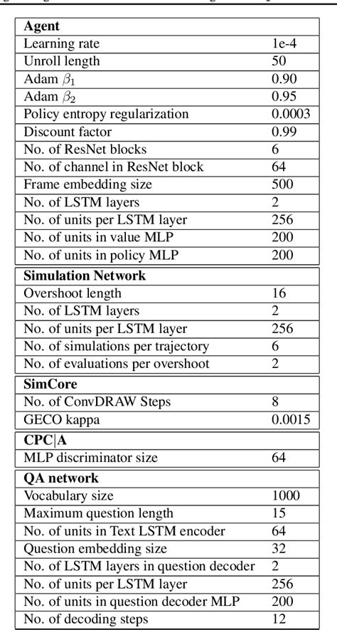 Table 3 From Probing Emergent Semantics In Predictive Agents Via