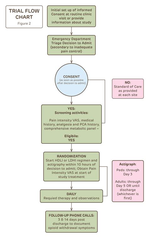 Flow Diagram Flow Diagram