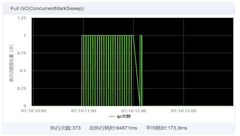 频繁 Fullgc 的原因竟然是 开源代码”？ 京东云技术团队 Csdn博客