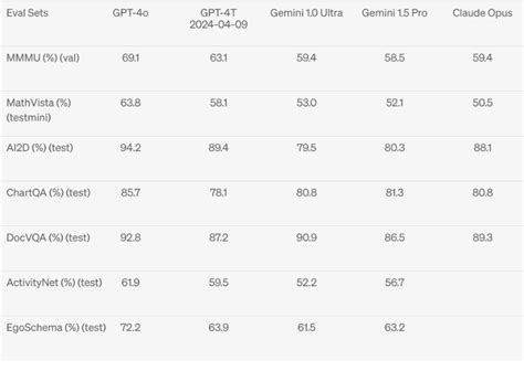GPT 4o Vs GPT 4 The Ultimate Advances In AI Neuroflash