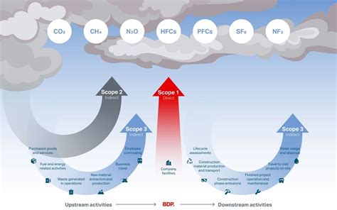 Bdp Have Set Science Based Targets Sbts Through The Sbti Bdp