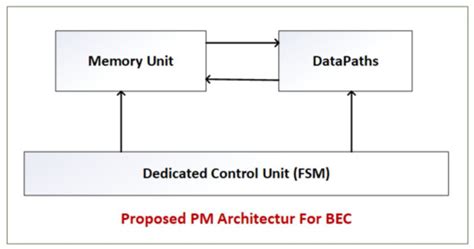 A Low Complexity Edward Curve Point Multiplication Architecture