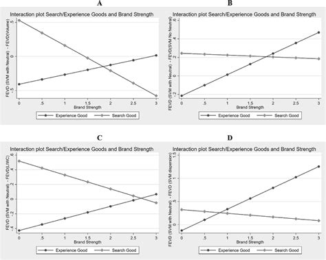 Interaction Plots Of The Second Stage Regression Recommendations Download Scientific Diagram