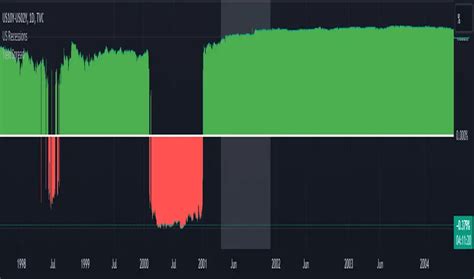 Yield Spread Histogram — Indicator By Ajmourot — Tradingview