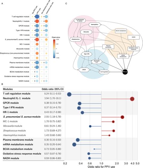 Integrated Associations Of The Dual Transcriptome Modules With The Use