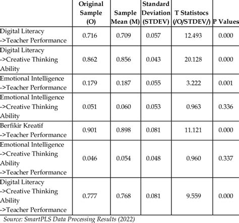 Mean Stdev T Values Dan P Values Download Scientific Diagram