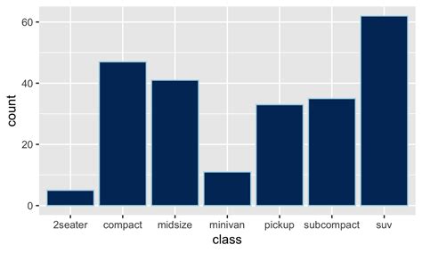Detailed Guide To The Bar Chart In R With Ggplot R Bloggers
