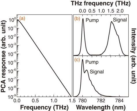 A Calculated PCA Response For The THz Power Spectrum With Ps Download Scientific Diagram