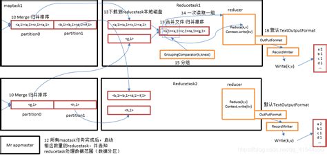 Mapreduce架构及原理解析为什么会有mapreduce Csdn博客