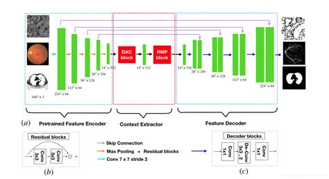 Unet系列模型大总结unetmodel的几种类型 Csdn博客