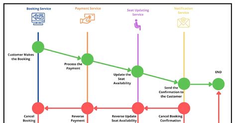 saga microservice design pattern in java r microservices