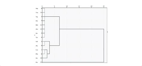 The Side Dendrogram Represents The Hierarchical Clustering Of The 14