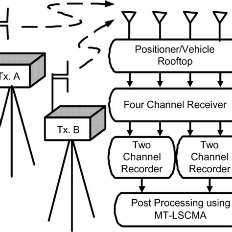 System Level Block Diagram Of The Haat Download Scientific Diagram