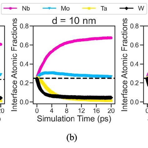 Chemical Short Range Order Behavior Of Mo Ta And Nb Nb Pairs For Download Scientific Diagram