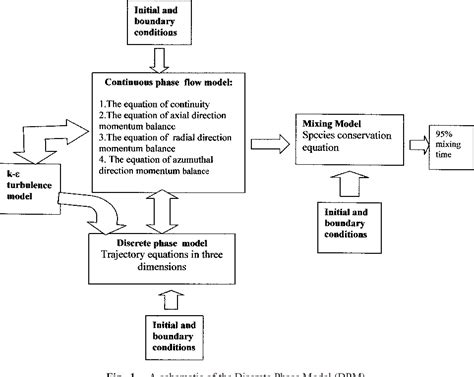 figure 1 from modeling of mixing in ladles fitted with dual plugs