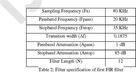 Table 2 From Implementation Of Decimation Filter For Hearing Aid Application Semantic Scholar