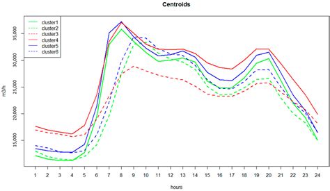 Clustering And Support Vector Regression For Water Demand Forecasting And Anomaly Detection