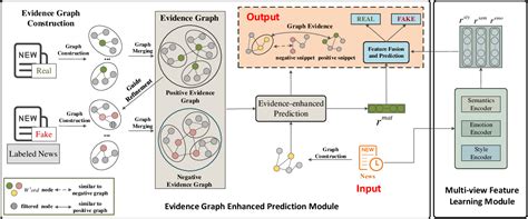 Figure 1 From Interpretable Fake News Detection With Graph Evidence