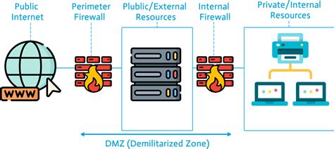 Using Dmz Principle For Data Architecture Security On