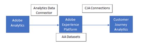 Compare Your Adobe Analytics Data To Customer Journey Analytics Data Adobe Customer Journey