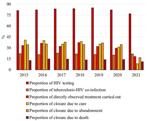 Proportion Of Indicators For Monitoring And Closing Tuberculosis Cases