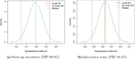 Marginal Density Necessity Entrepreneurs Download Scientific Diagram
