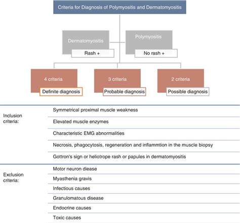 Fig 25 27 [criteria For The Diagnosis Of Polymyositis And Dermatomyositis] Skills In