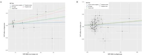 Scatter Plots For Mr Analyses Of The Bi Directional Causality Between