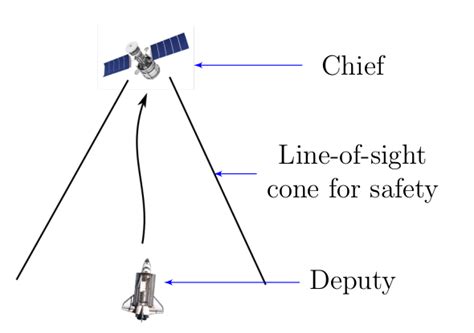 Spacecraft Rendezvous Problem Abraham P Vinod
